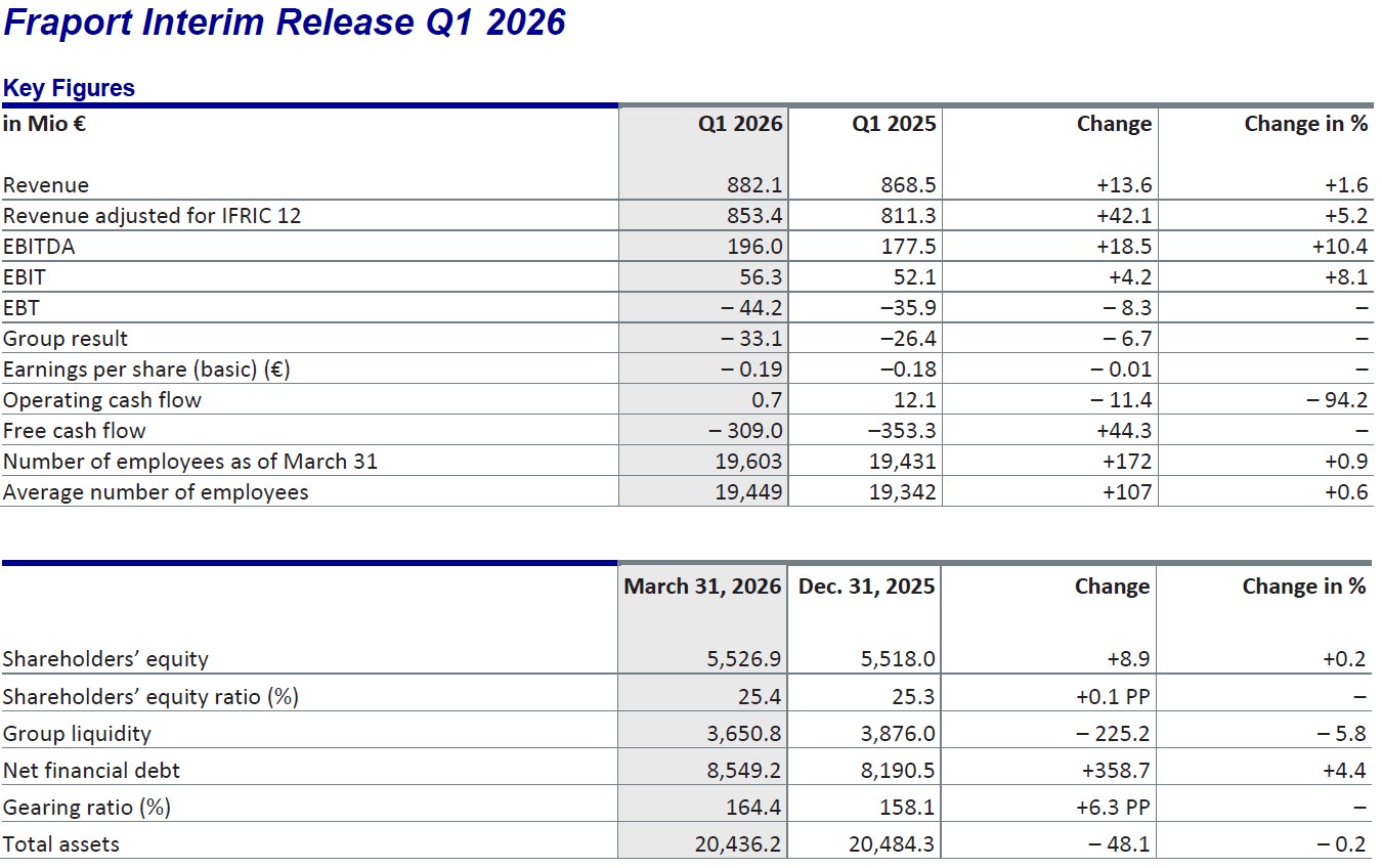 Fraport Group Records Growth in Operating Business in First Quarter of 2026