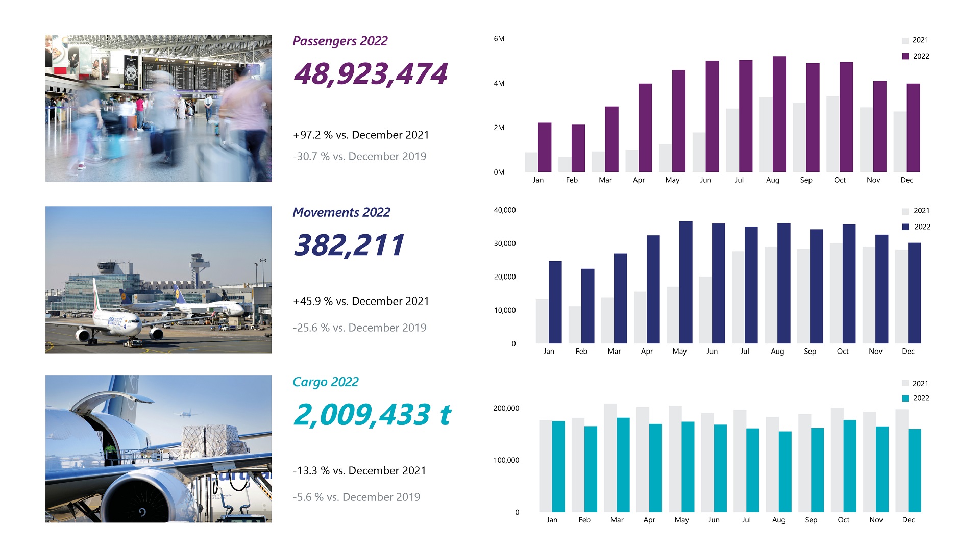 Fraport Traffic Figures 2022: Dynamic Growth Doubles Passenger Numbers ...
