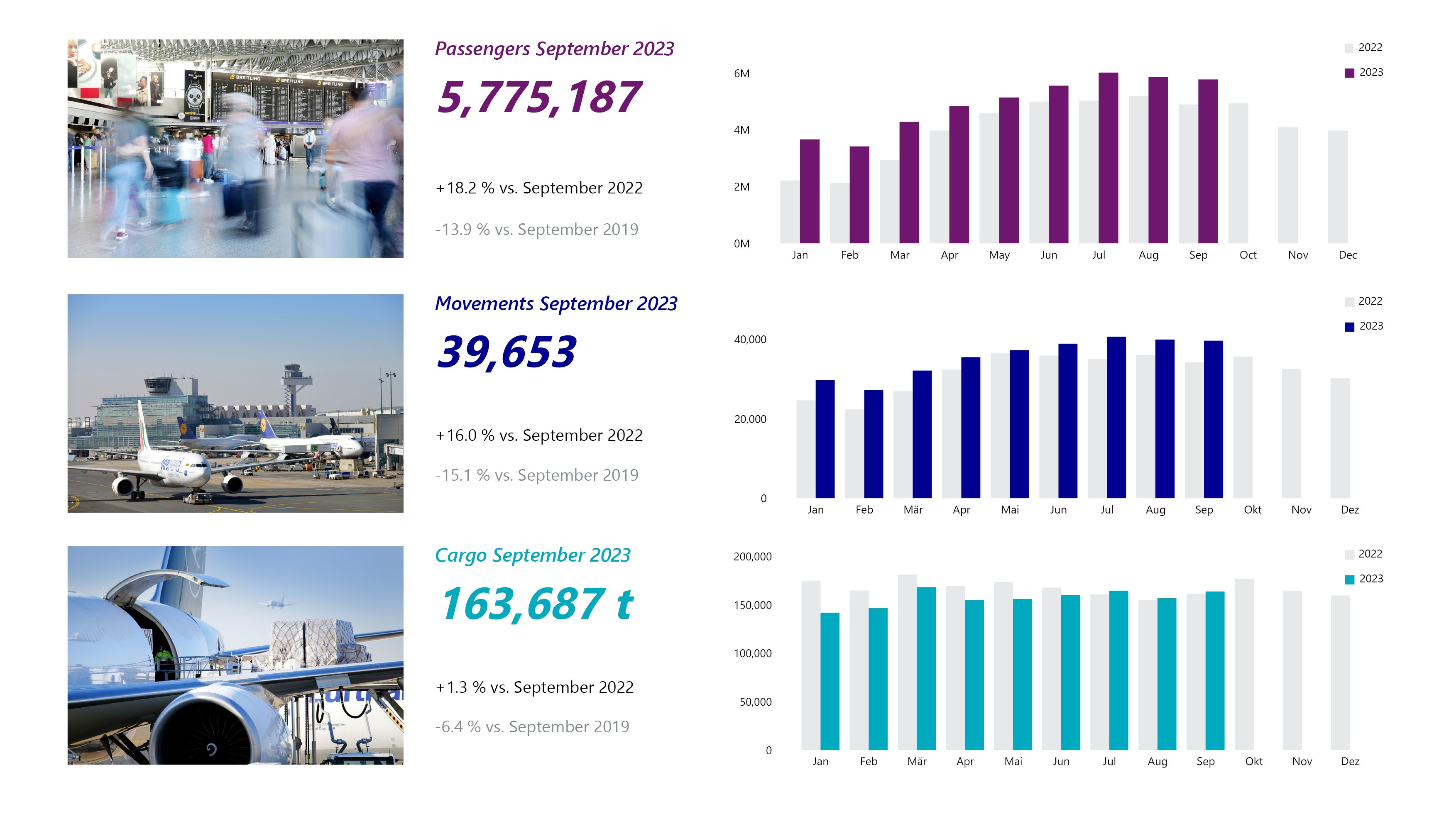 Fraport Traffic Figures – September 2023: Passenger Growth Trend Continues