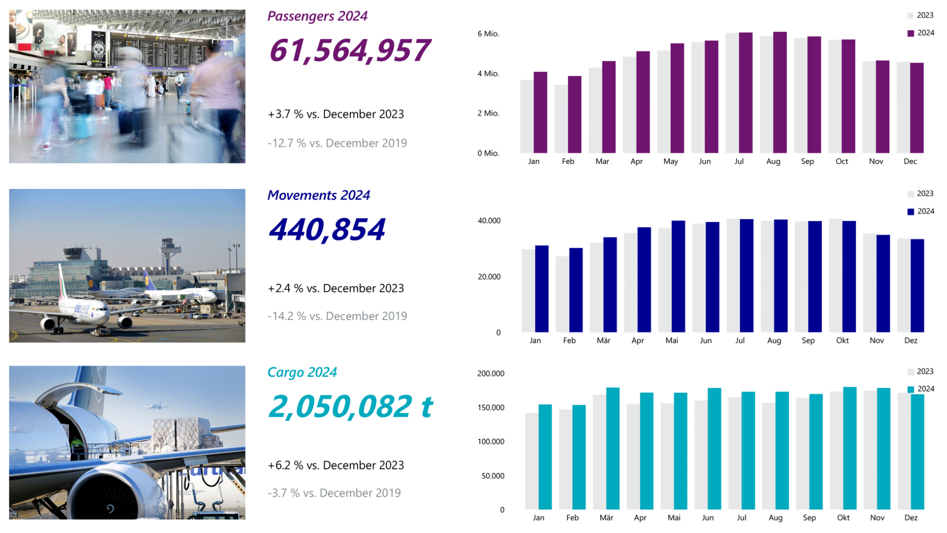 Fraport Traffic Figures 2024: Frankfurt Remains the Leading Airport for ...