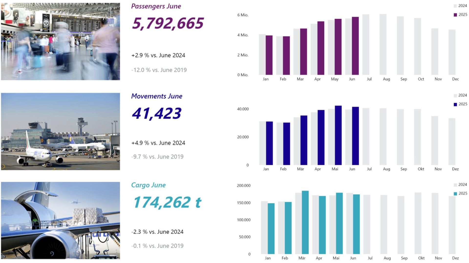 Fraport Traffic Figures: Frankfurt Airport Returns to Growth in Second ...