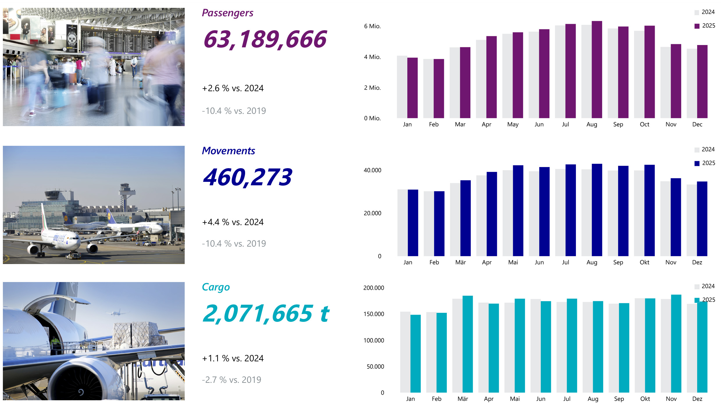 Fraport Traffic Figures 2025: Broad Growth Across Airport Portfolio